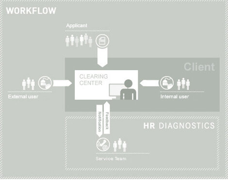 Support - HR Diagnostics